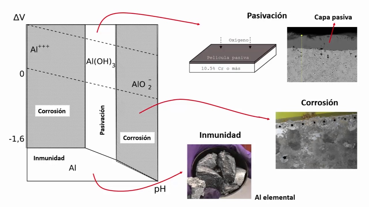 Diagramas de Pourbaix - YouTube