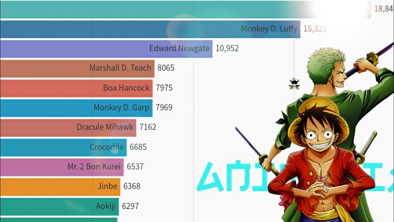 Most Popular One piece Characters in each Arc - YouTube
