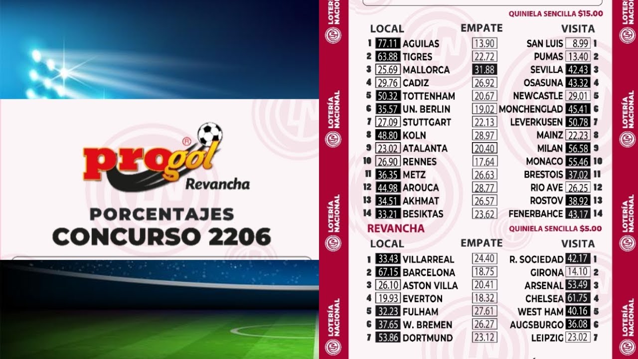 PROGOL REVANCHA #2206 Análisis de Los Pronósticos más Apostados ó ...
