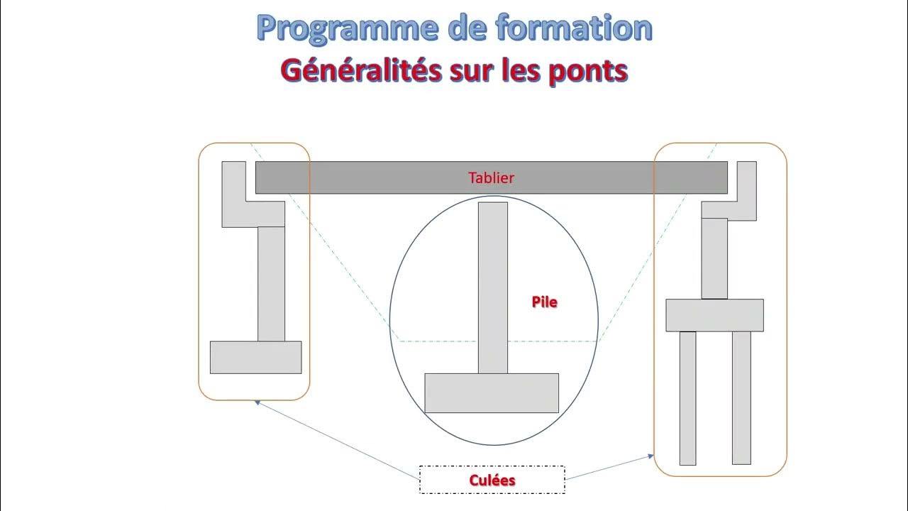 Formation pratique de conception des ponts - YouTube