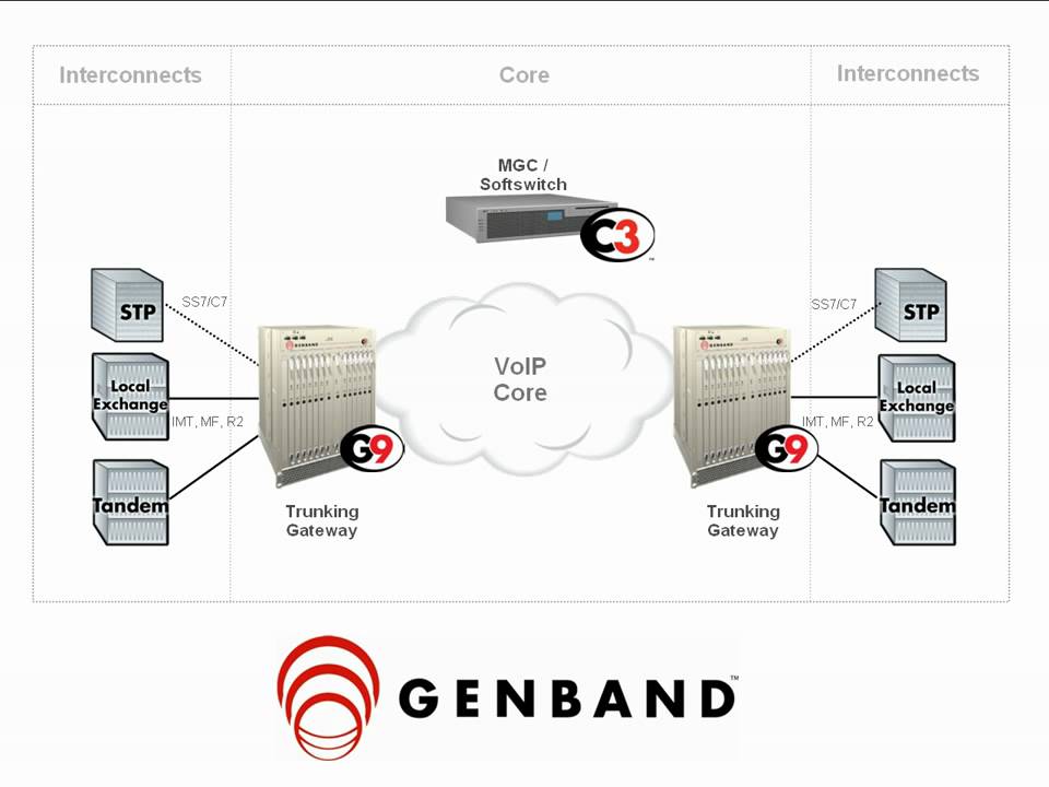 IP Trunking Solution - YouTube