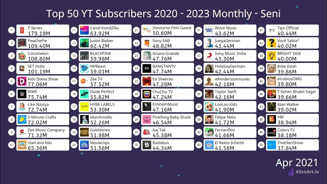 Top 50 Most Subscribed YouTube channels 2020 - 2023 Seni - YouTube