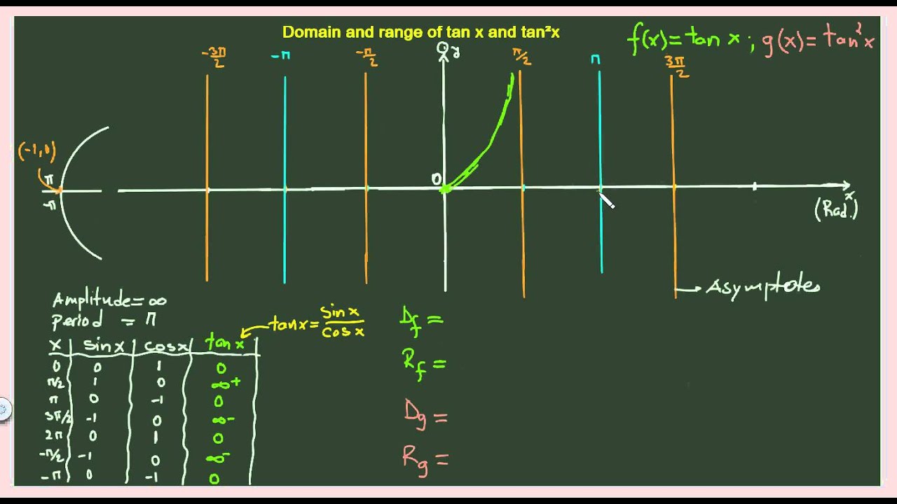 Trig Functions Domain And Range Tan X And Tan x YouTube Trig Functions Domain And Range Tan X And Tan x YouTube