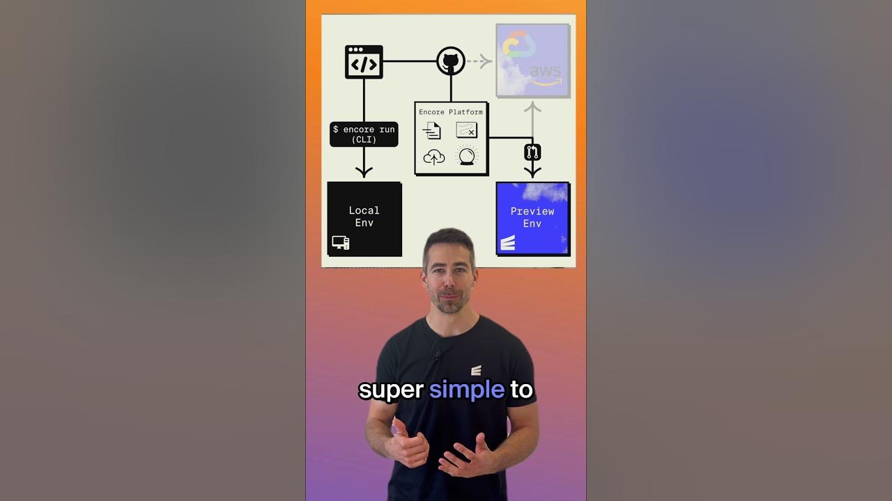 Encore's Open Source Backend Development Toolset #golang #typescript #programming #coding # ...