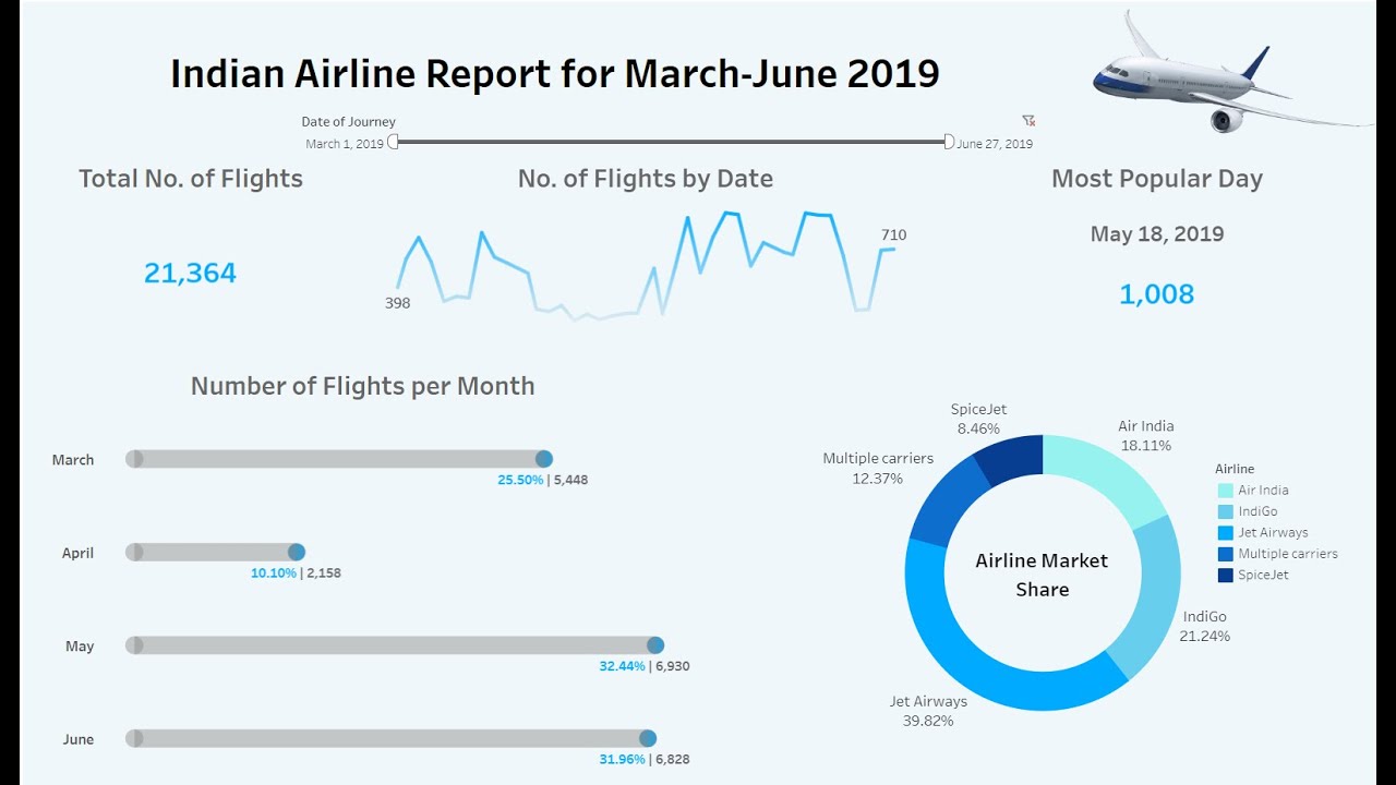 Tableau Project | Indian Airline Dashboard 2019 | Advance Dashboard ...