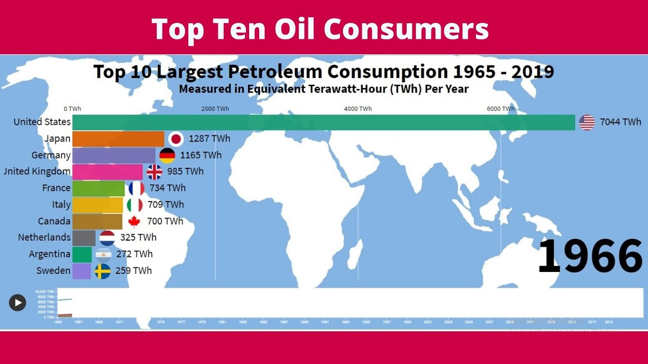 Top ten oil consumers in the world (1965 - 2019) - YouTube