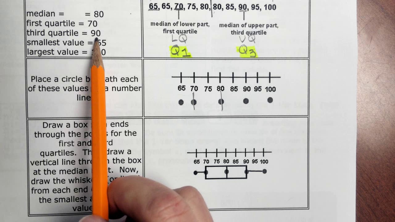 Box & Whisker Plots - SHOEMAKER - Algebra 1 Honors Classes - YouTube
