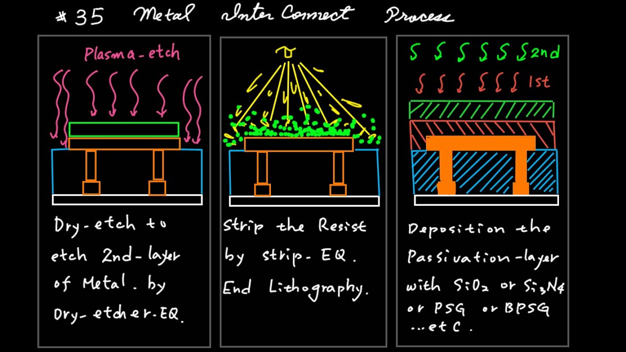 P35 Etch pattern of Metal-layer & Depo kinds of Passivation-layers (End ...