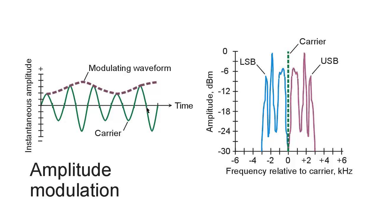 Amplitude Modulation - YouTube