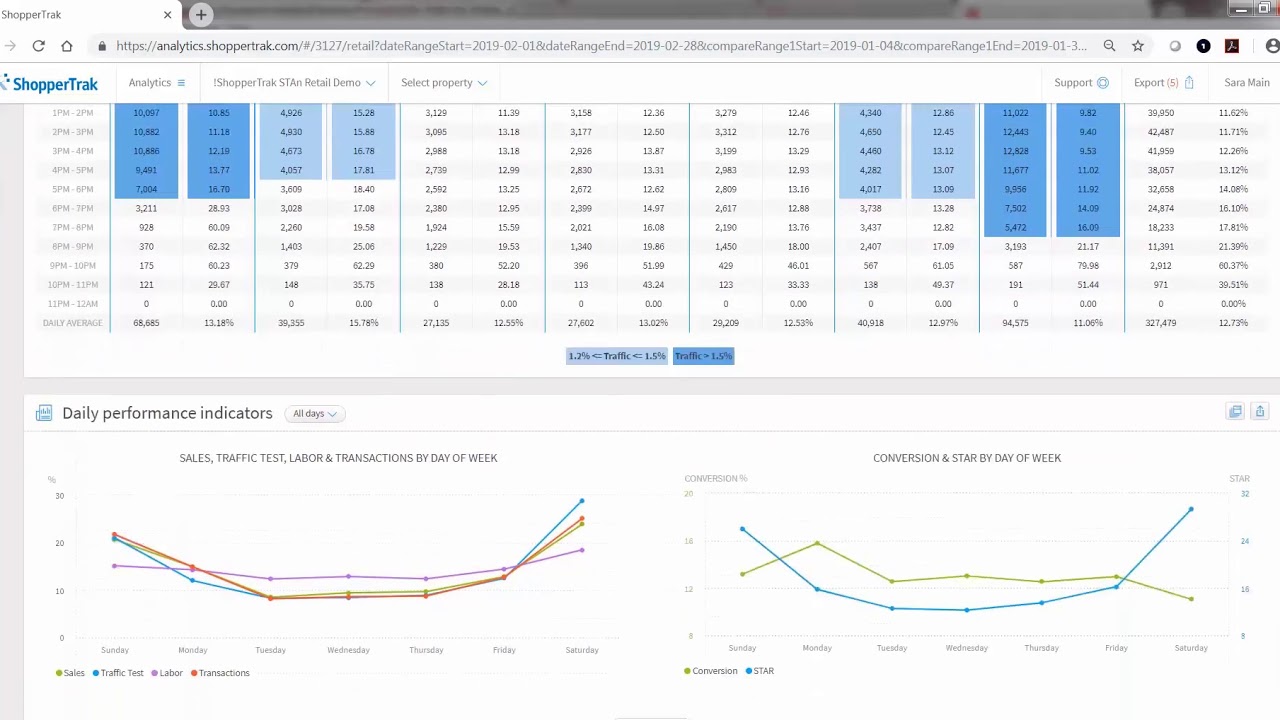 ShopperTrak - STAn Overview - YouTube