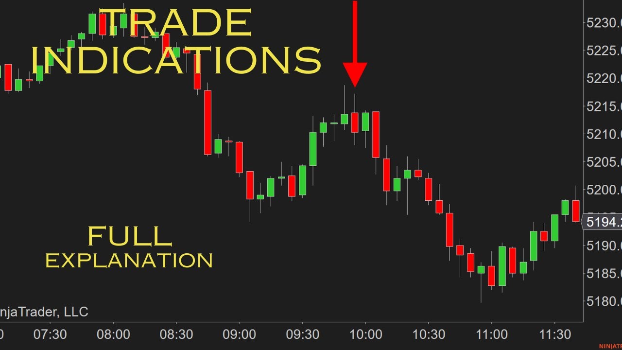 How To Understand And Apply Trade Indications - YouTube