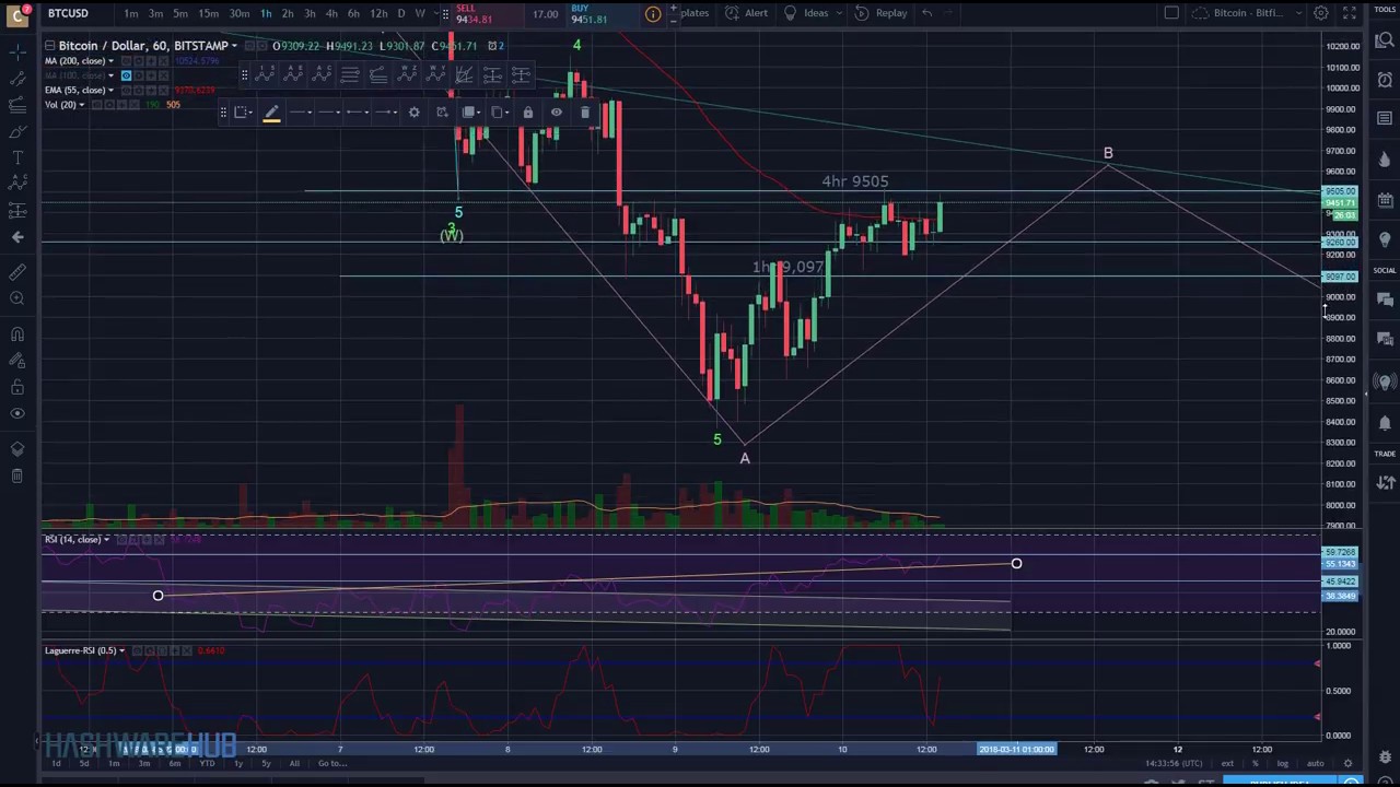 Bitcoin - ABC Correction? - Key Support and Resistance Levels ...