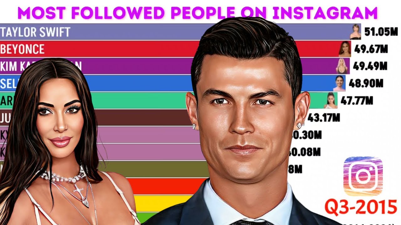 Most Followed People on Instagram (2004-2024) | @RankingKingStats - YouTube