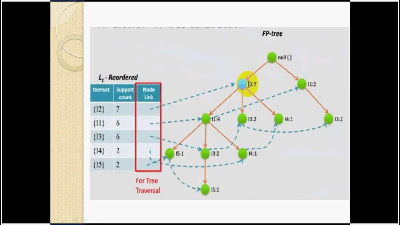 FP Growth PART 1 - YouTube
