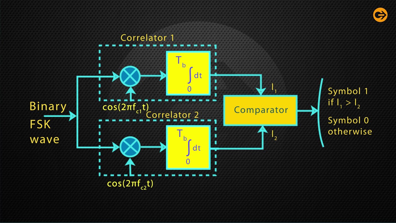 BFSK Demodulation Updated - YouTube