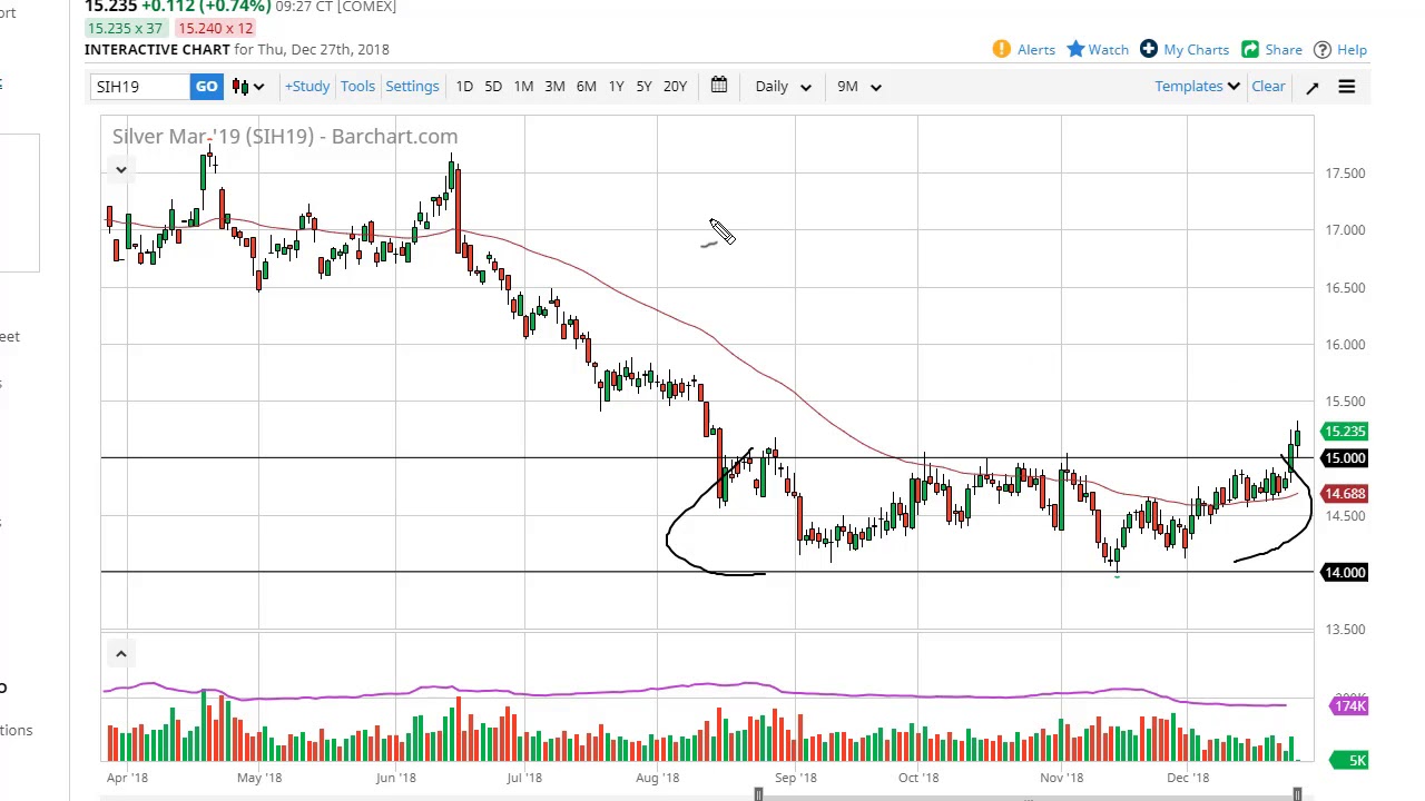Silver Technical Analysis For December 28 2018 By FXEmpire YouTube silver-technical-analysis-for-december-28-2018-by-fxempire-youtube