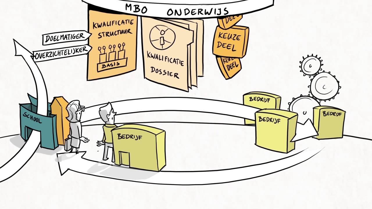 Inleiding Herziening Kwalificatiestructuur mbo (video 1 van 6) - YouTube