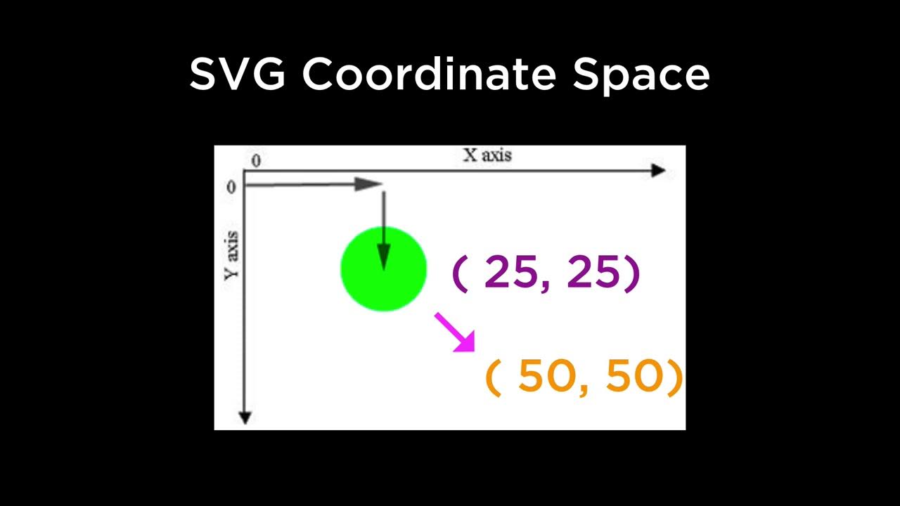 Use the SVG Coordinate Space for Data Visualizations - D3.js v3 Tutorial - YouTube