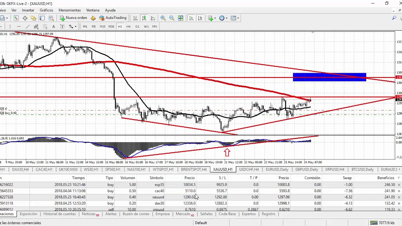 Estrategias de Trading fáciles para hacer dinero - YouTube