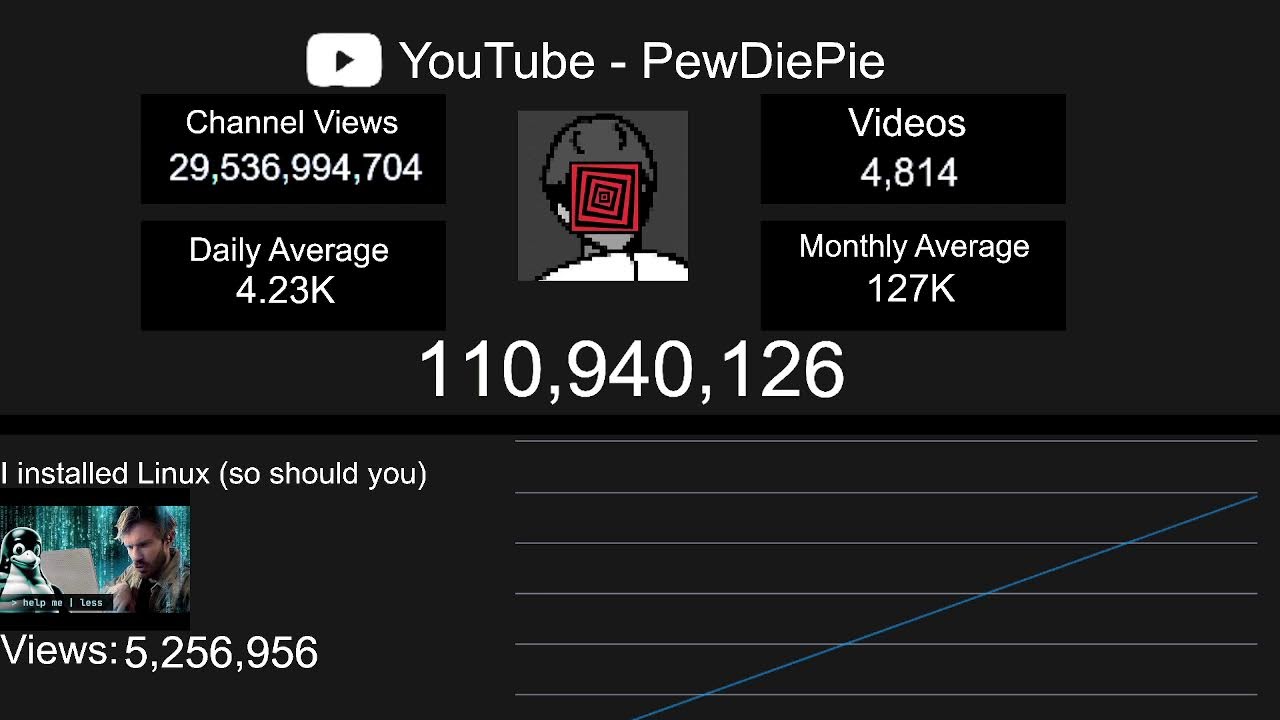 PewDiePie - Live Subscriber Count - YouTube