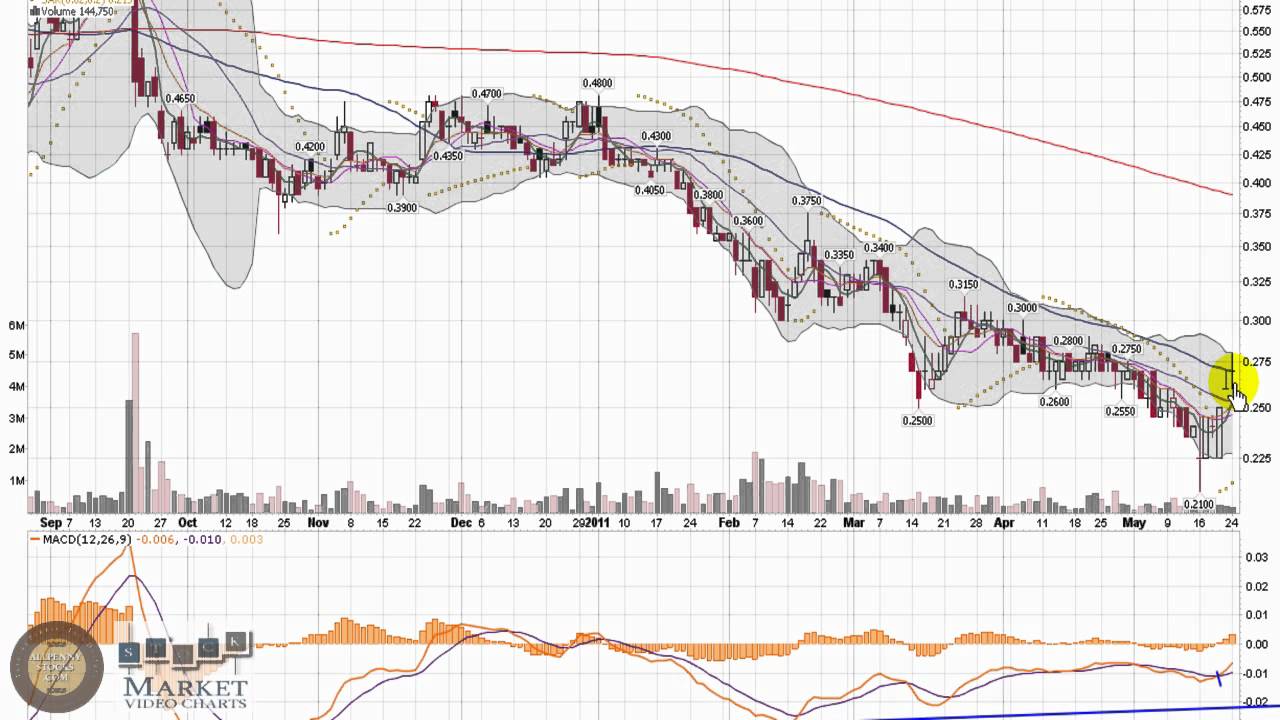 Metanor Resources (V.MTO) Annotated Stock Chart Video - YouTube