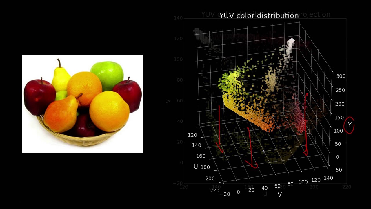 YUV Color Distribution - YouTube