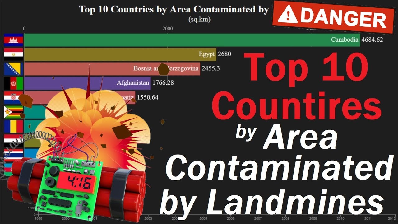 Top 10 Countries by Area Contaminated by Landmines | Global Landmine ...