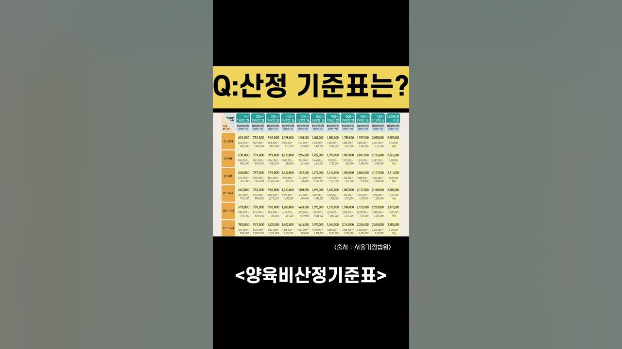 양육비 산정 기준표에 대한 간략한 설명 양육비 산정 기준표 부터 비양육자가 지급할 양육비 산정 까지 속성으로 안내해