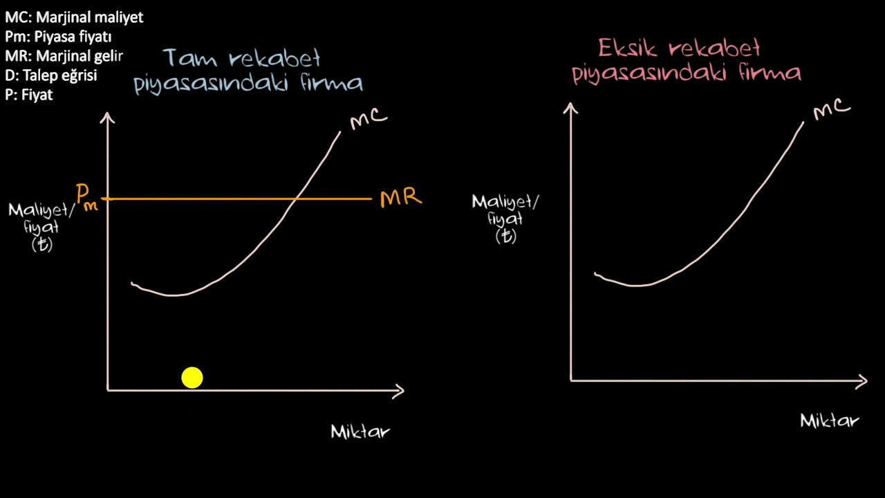 Eksik Rekabet Piyasasında Marjinal Hasılat (Gelir) ve Marjinal Maliyet ...