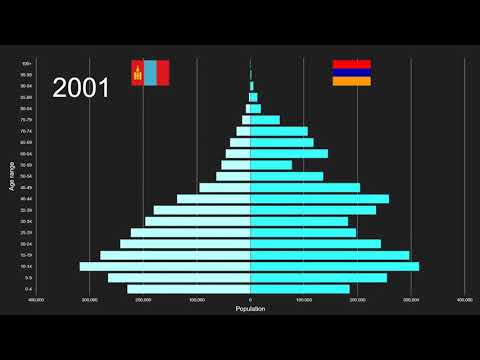 Mongolia vs Armenia Population Pyramid 1950 to 2100 - YouTube