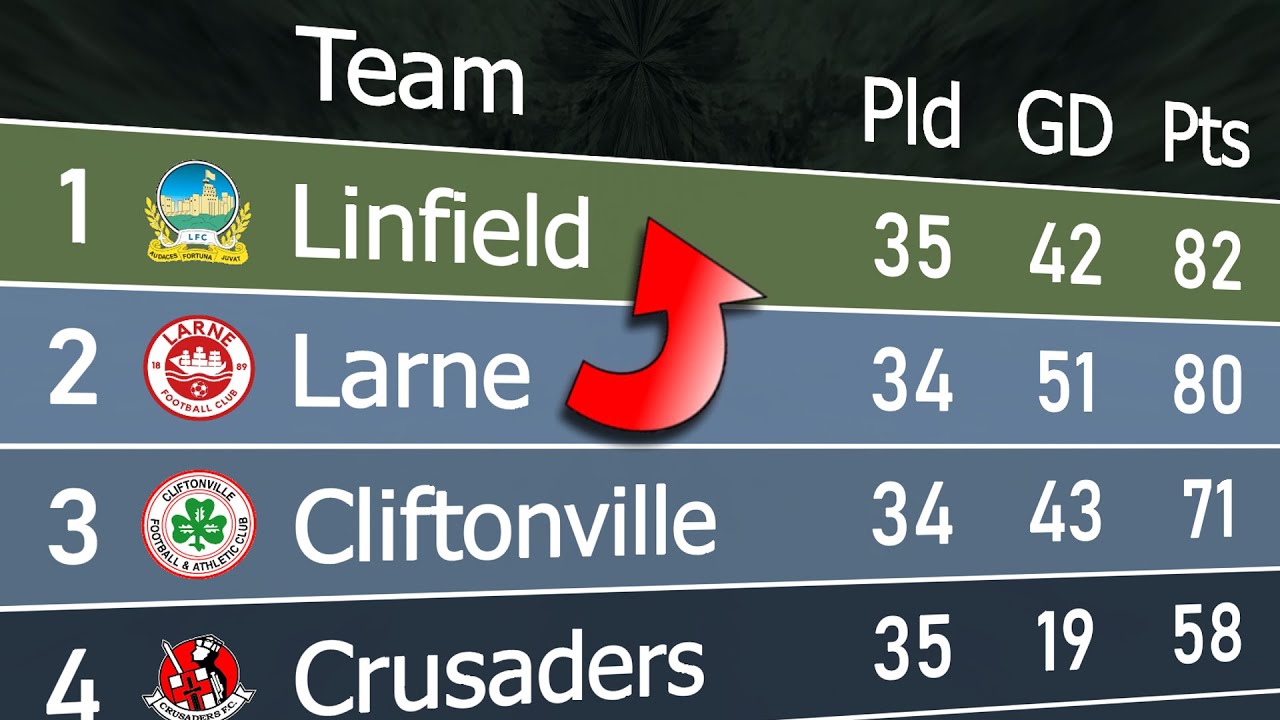 NIFL Premiership 2023/24 | Animated League Table 🏴󠁧󠁢󠁮󠁩󠁲󠁿 - YouTube