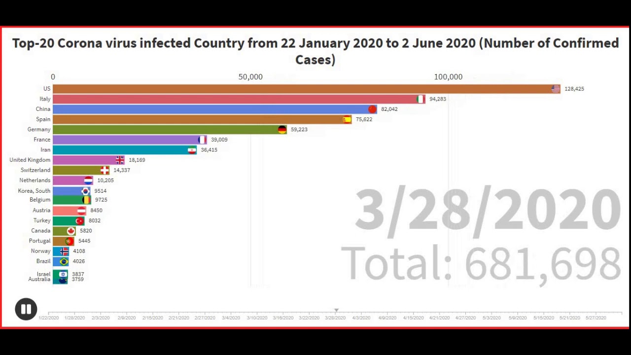 Top 20 Countries - Corona Infected Country (22nd Jan to 1st Jun 2020 ...