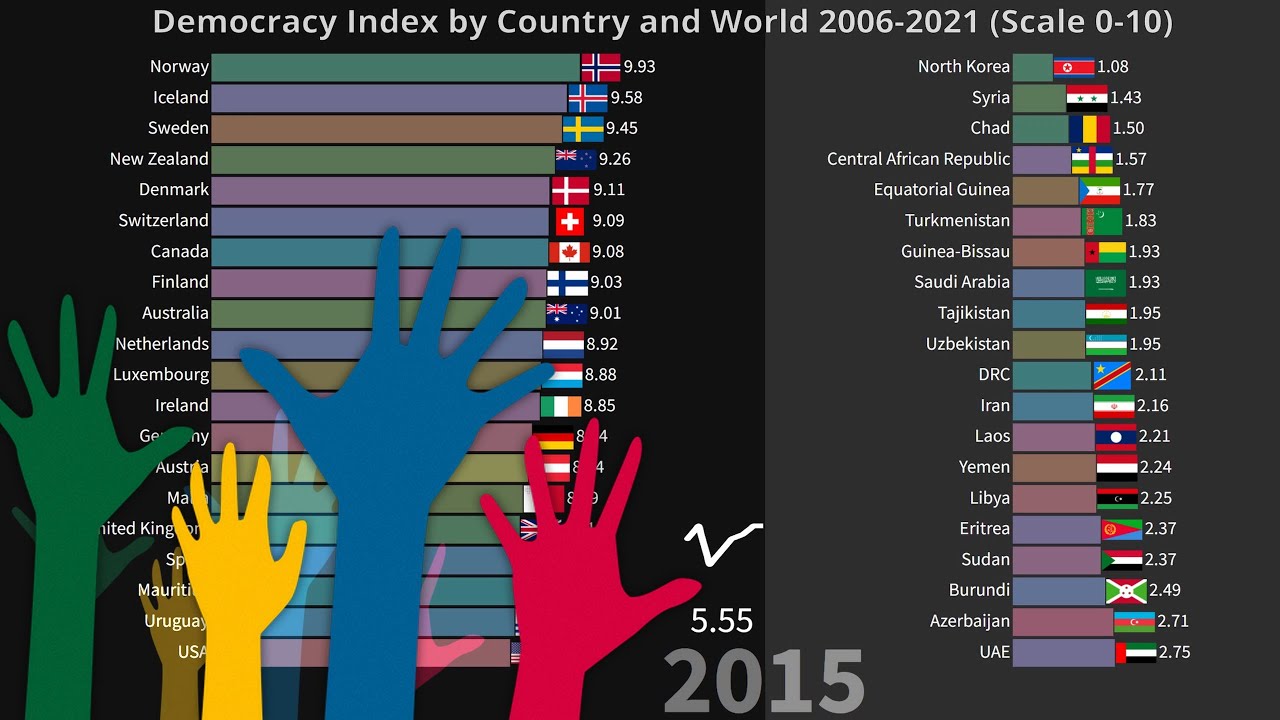 Democracy Index 2006-2021 by Country and World - YouTube