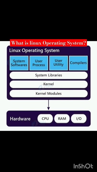 What is linux Operating System?? #linux #operatingsystem #computerscience #computer - YouTube