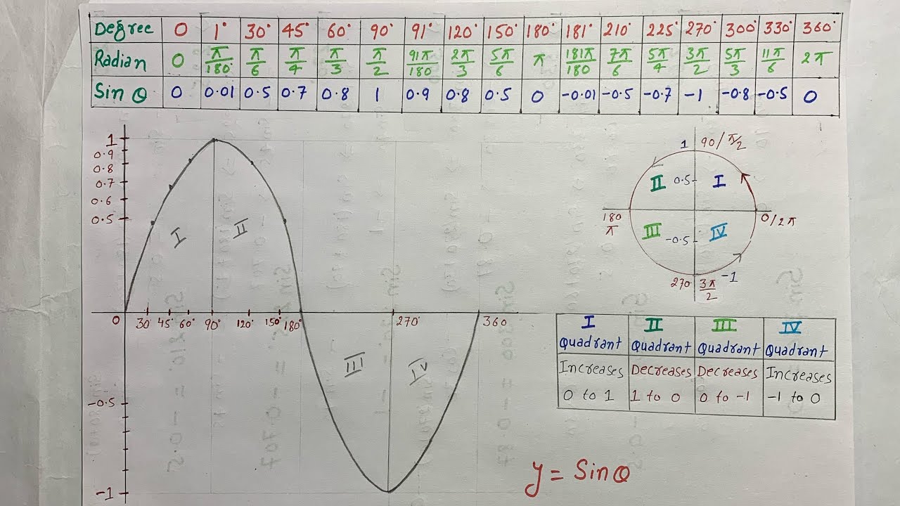 Class Xl Graph of trigonometric function / sin graph ( part 12) - YouTube