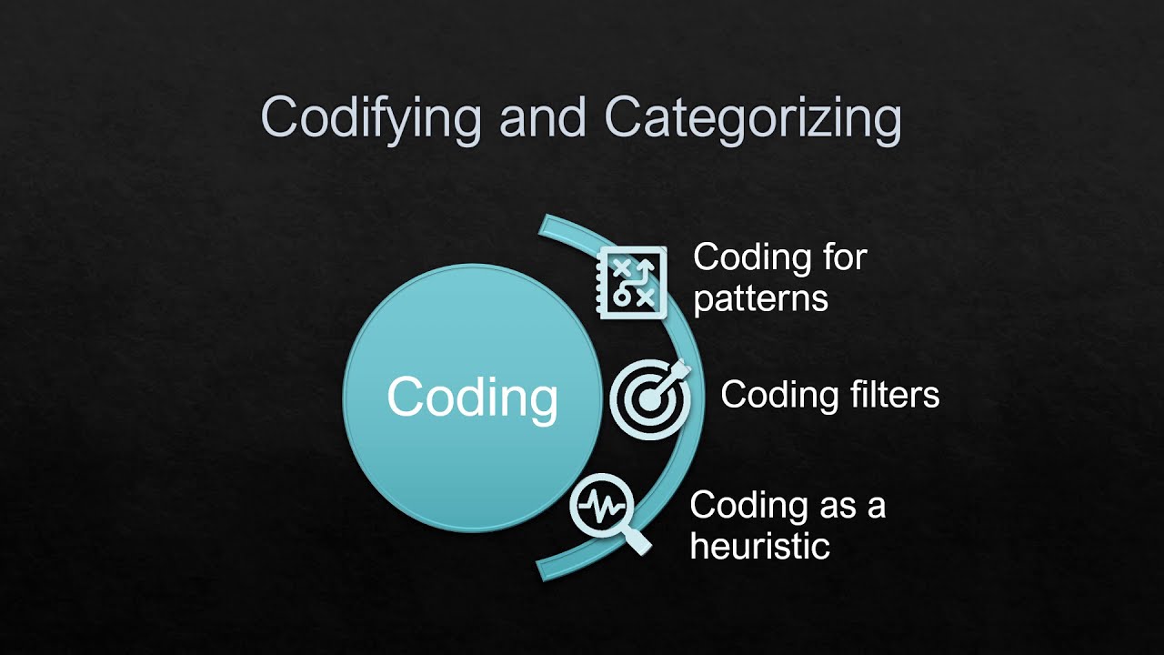 Codifying and Themes | Qualitative Research methods - YouTube