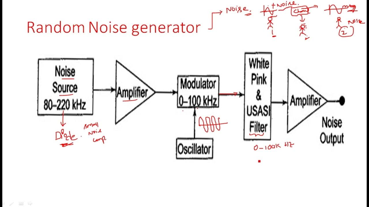 Random Noise generator | Arbitrary waveform generator | Electrical Instruments ( EIM ) | Lec ...