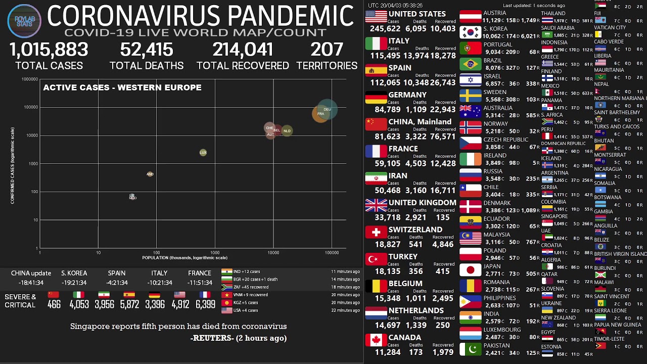 LIVE Coronavirus Pandemic Real Time Counter, World Map, News - YouTube