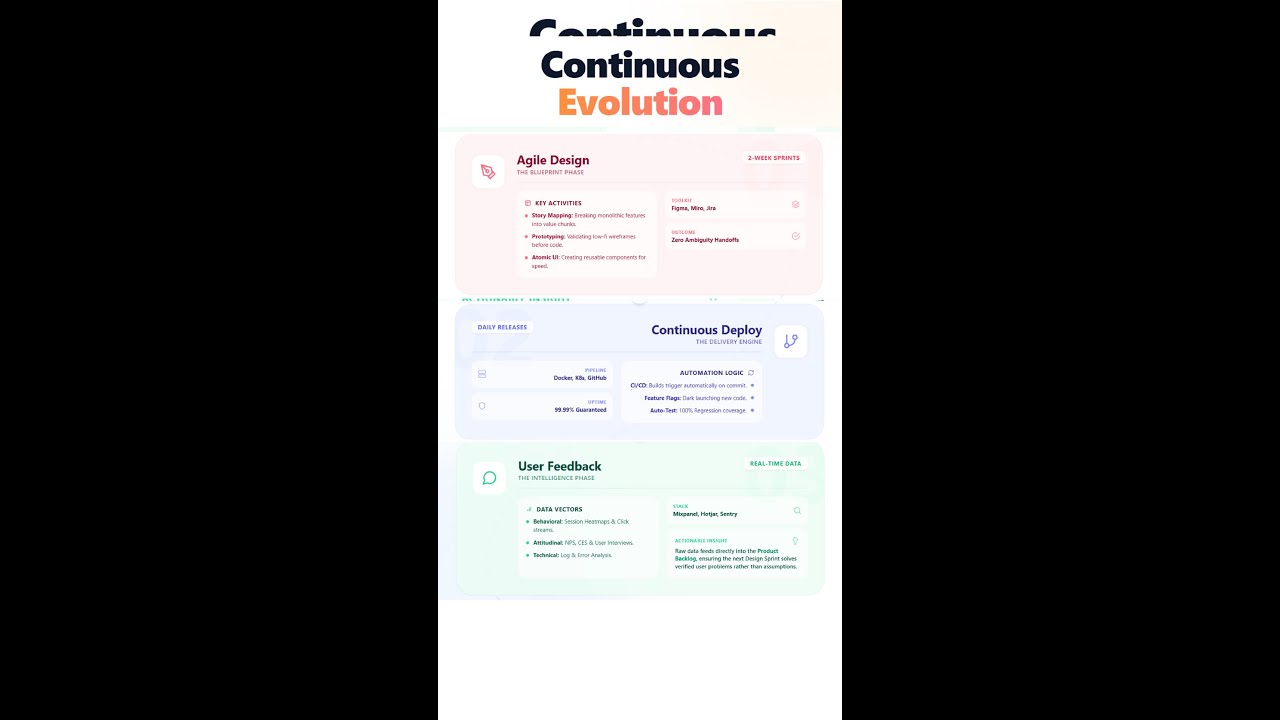 Continuous Evolution' model - a flywheel integrating Design, Deployment ...