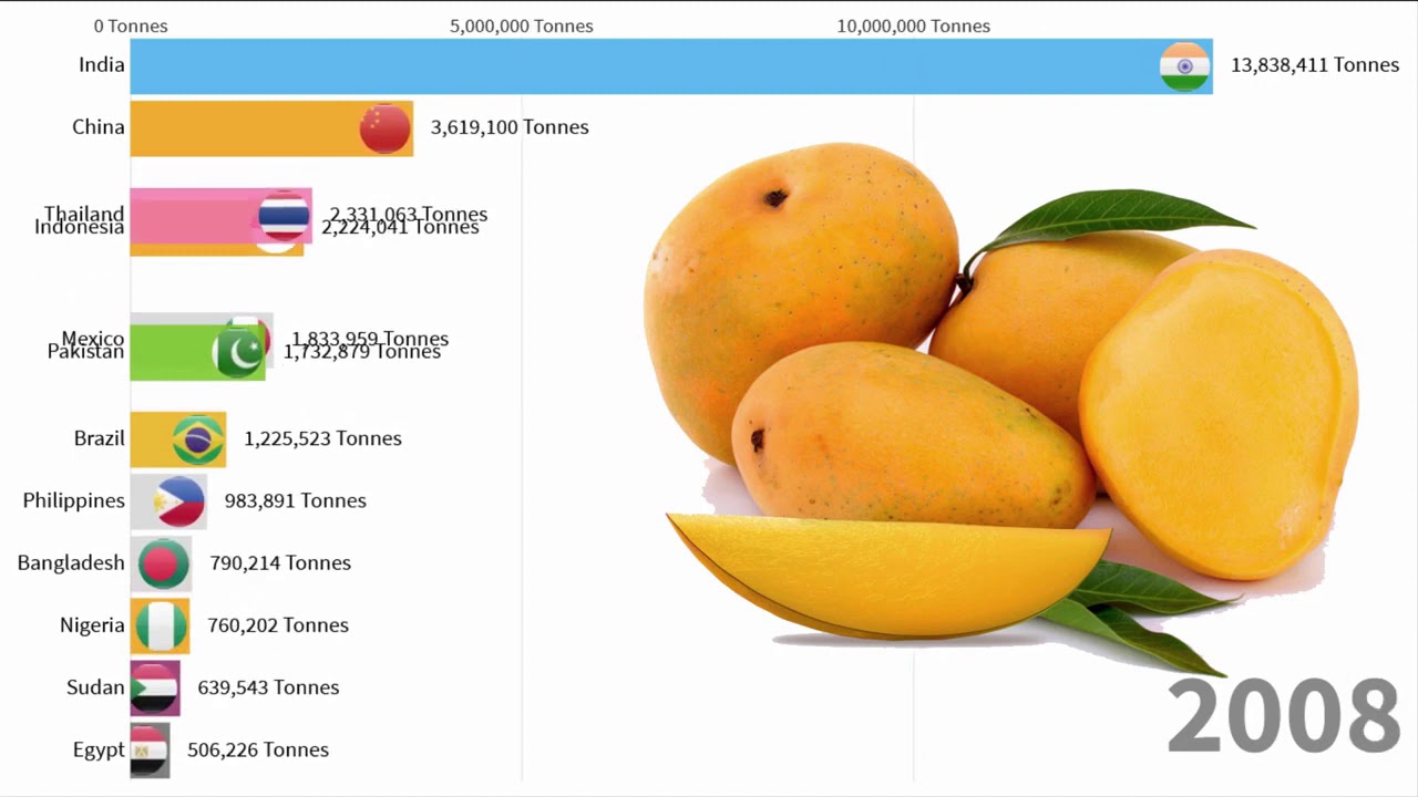 Sangti I Top 10 Largest Mango Producer Countries. - YouTube