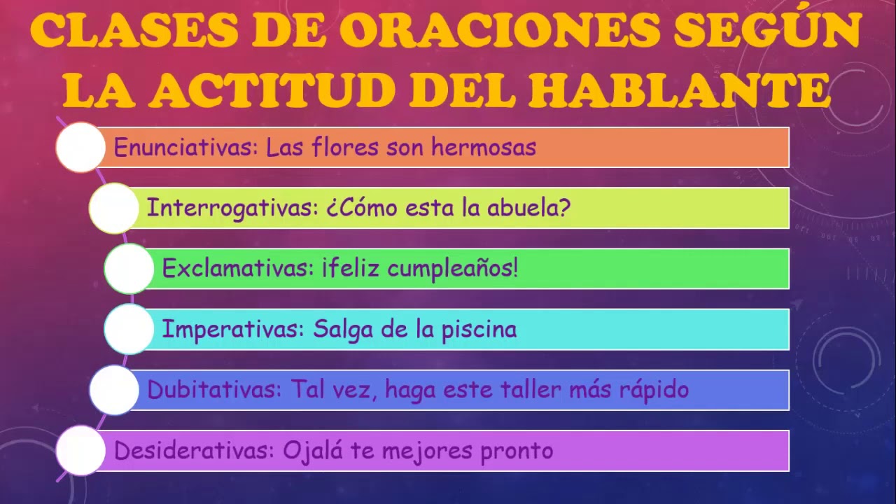 Clases de oraciones según la actitud del hablante (para grado cuarto de ...