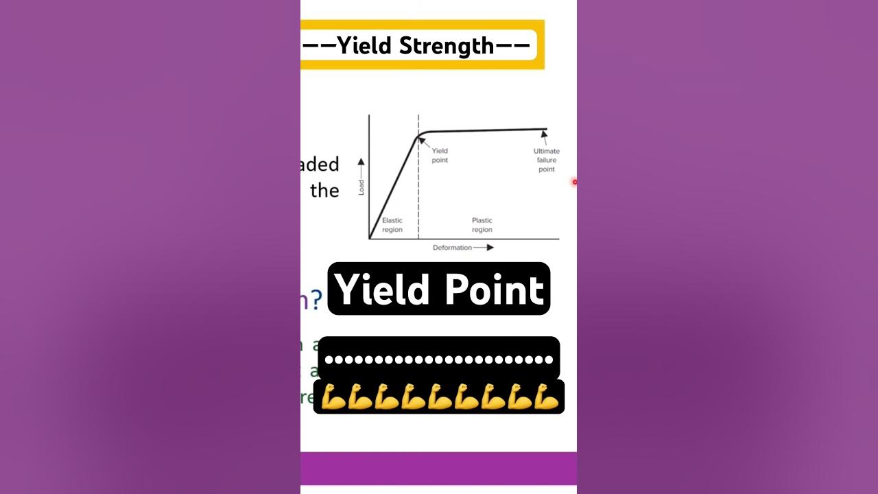 Compressive Yield Strength and Yield Points: What Are They and Why Do They Matter? #BME310 - YouTube