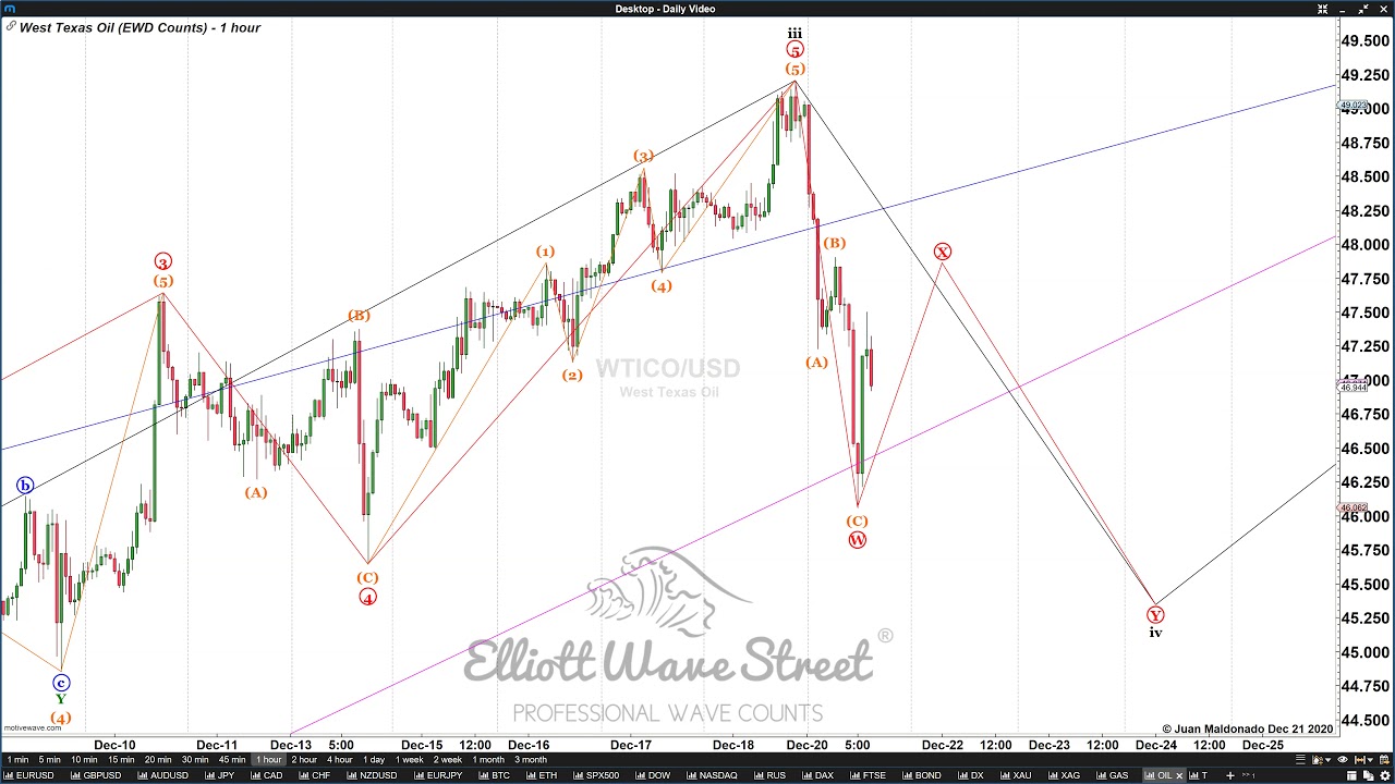 Elliott Wave Street EUR/USD - SPX500 - WTI/USD - YouTube