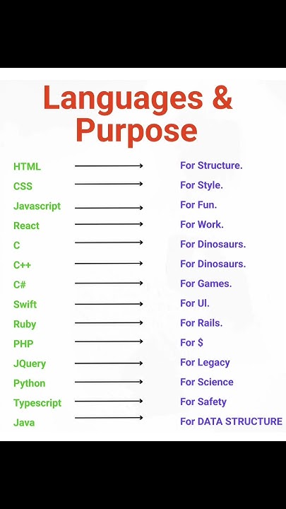 Html Css Javascript React Java C C Pythonshorts Code
