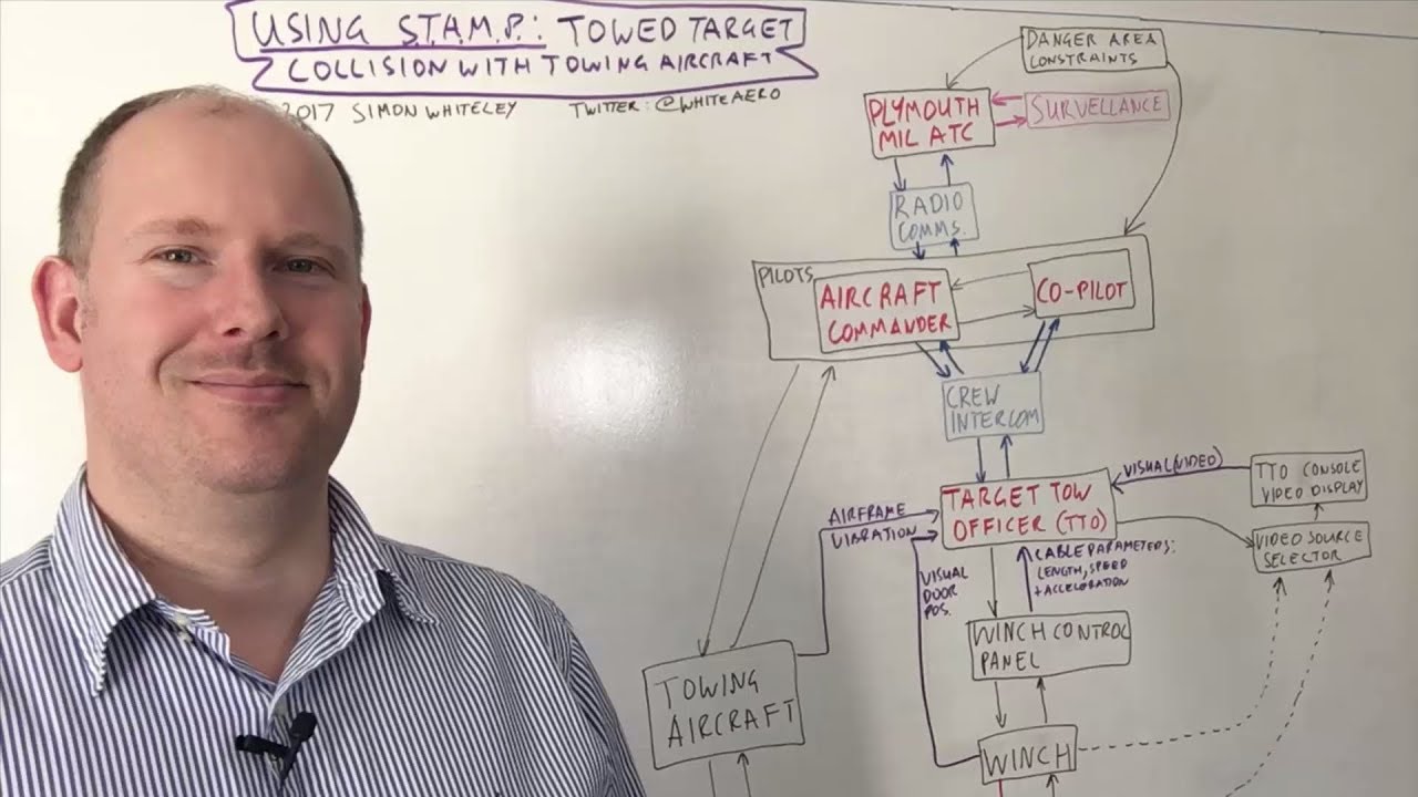 Using STAMP: Hierarchical Control Structure (HCS) for a Towed Target ...