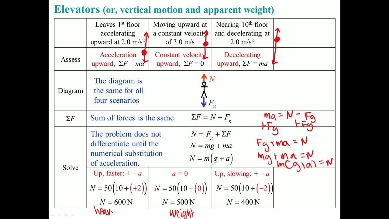 1 PP 14 Weight and Apparent Weight - YouTube