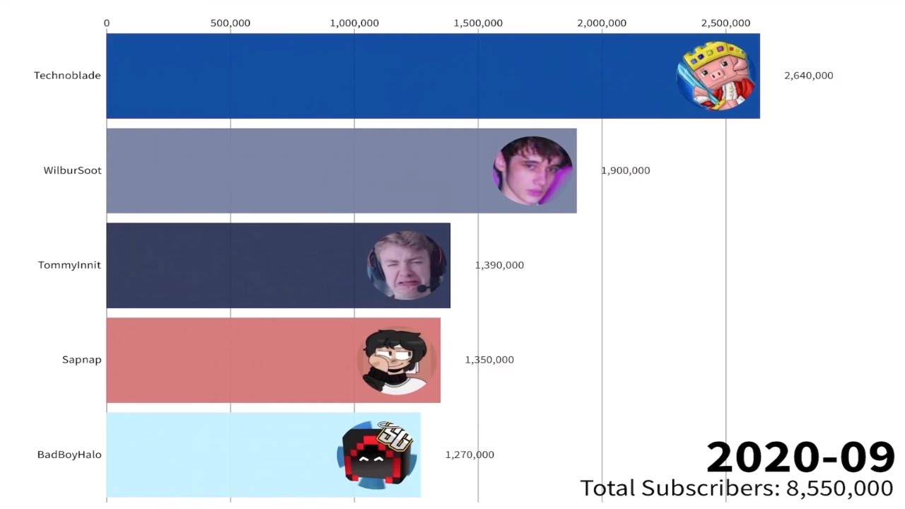 Technoblade Vs Wilbur Soot Vs TommyInnit Vs Sapnap, BadBoyHalo ...