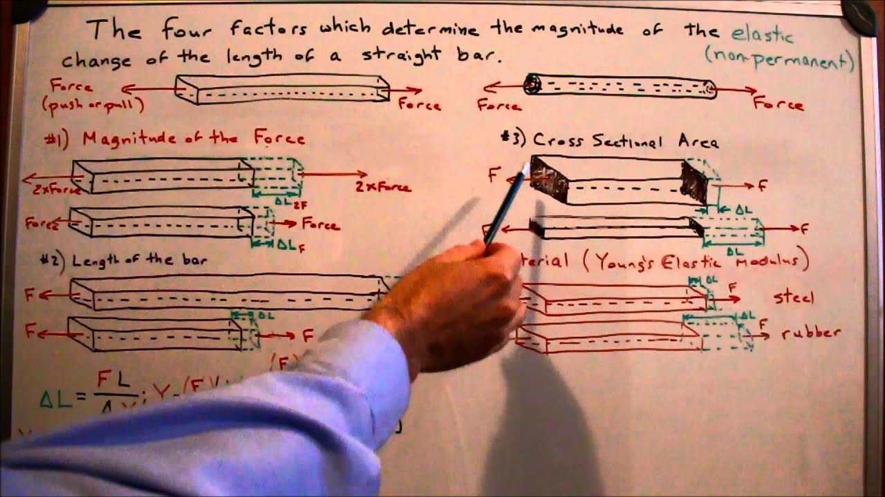 Axial Deflection, Stress, Strain, and Stiffness - YouTube