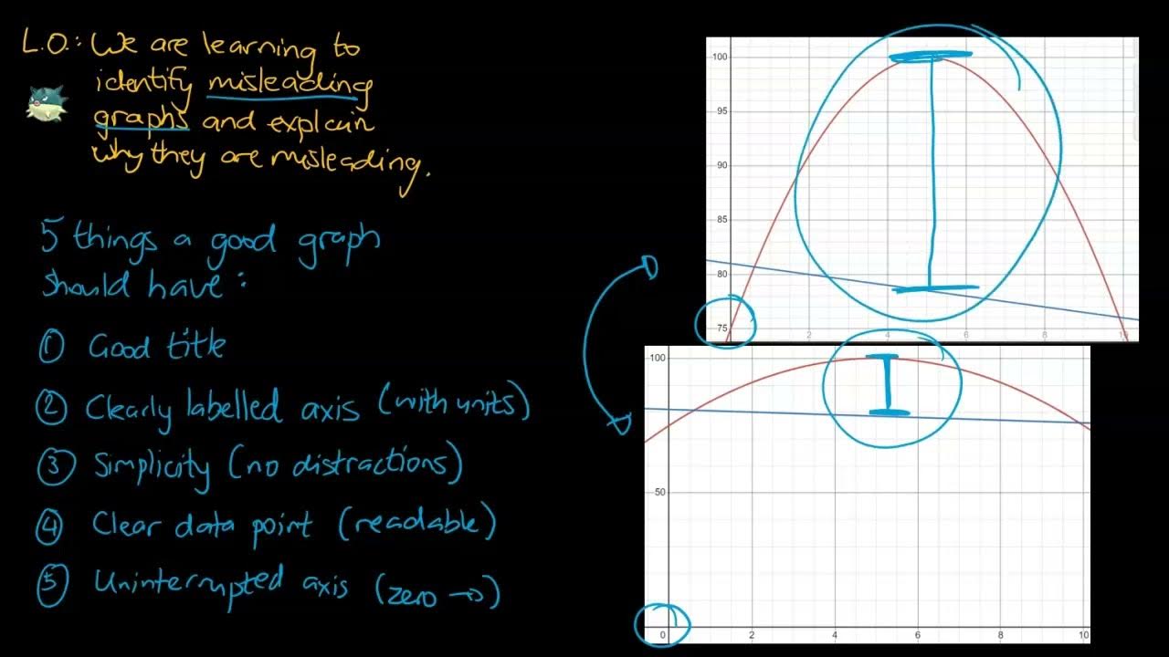 How to spot misleading graphs! - YouTube