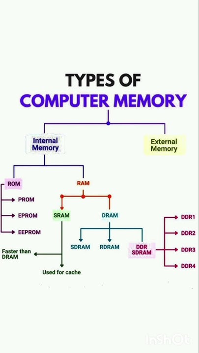 Types of Computer memory - YouTube